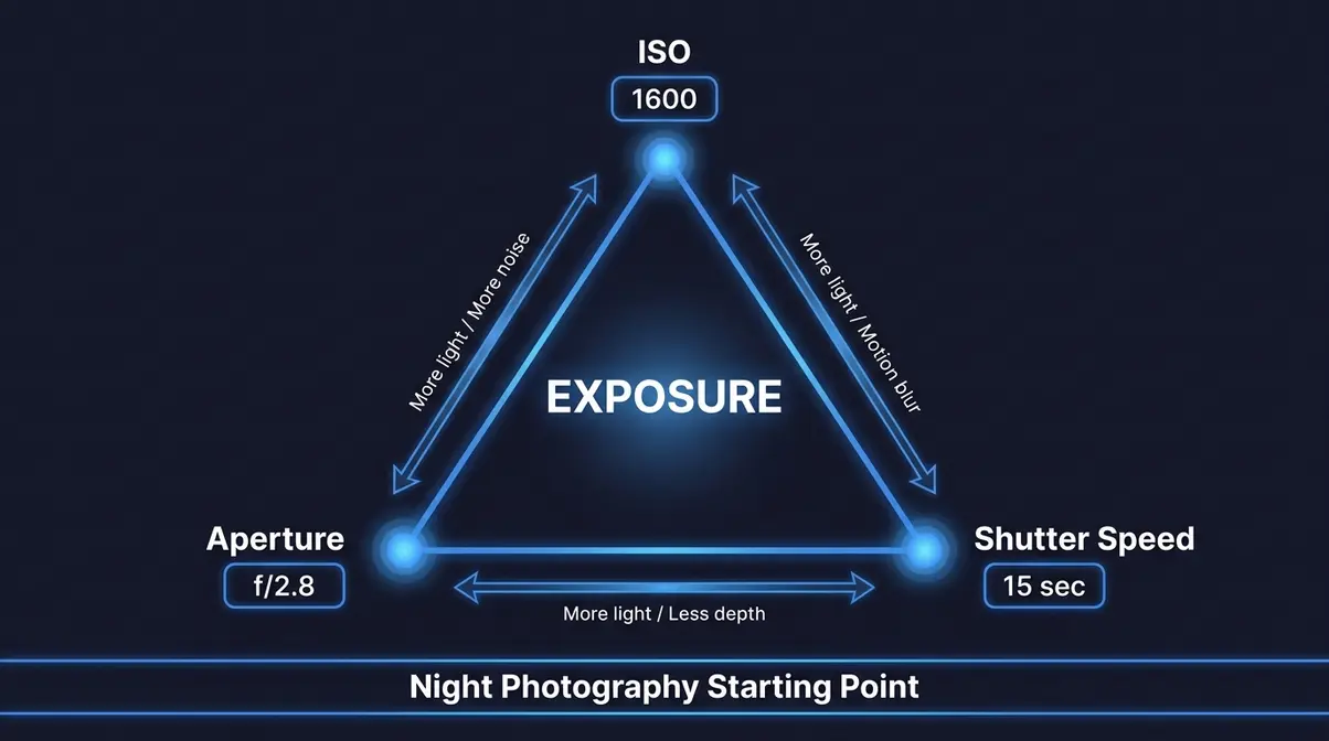 Night Photography: Complete Beginner's Guide (2026)